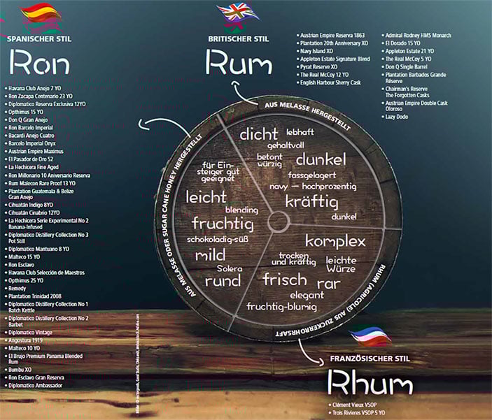 Rumstile für jeden Geschmack | INTERSPAR weinwelt Onlineshop